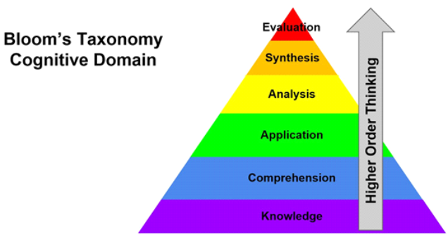 Critical Thinking Blooms Taxonomy Rook Reading iezPix Web 